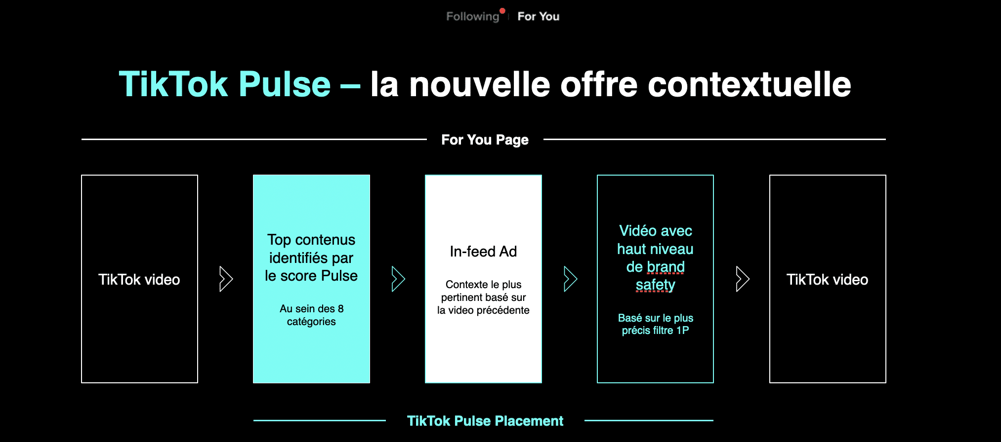 TikTok Pulse : Des annonces aux côtés des vidéos tendances